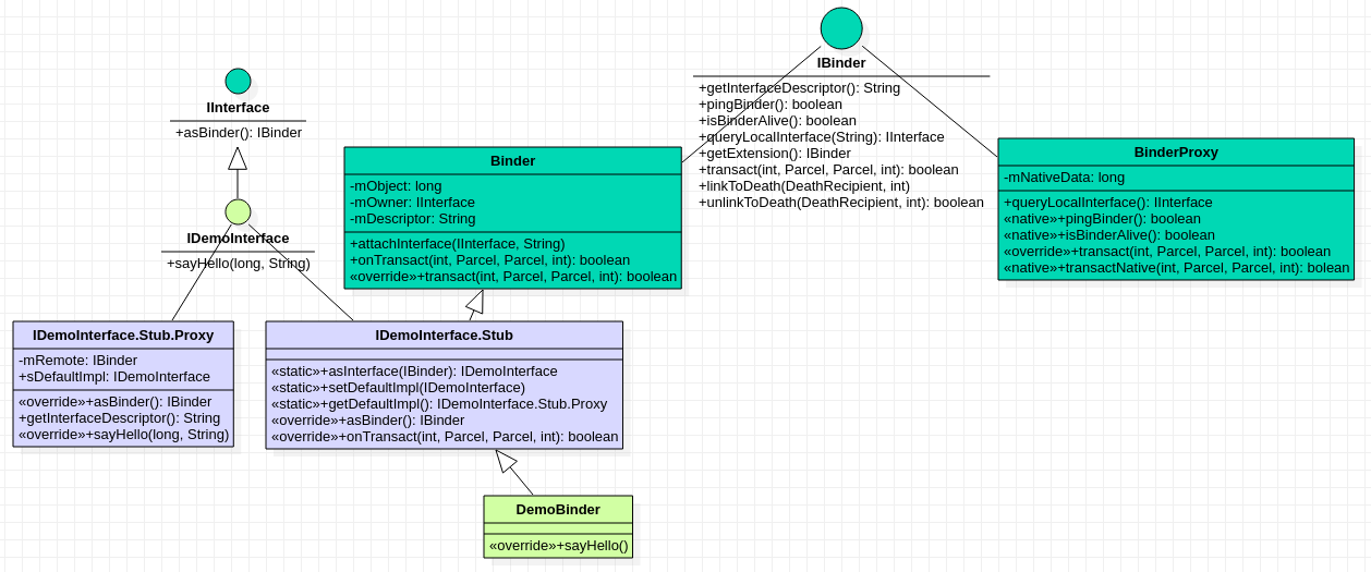 Binder(2)--sayHello之BinderProxy的创建过程 | SwallowJoe的博客
