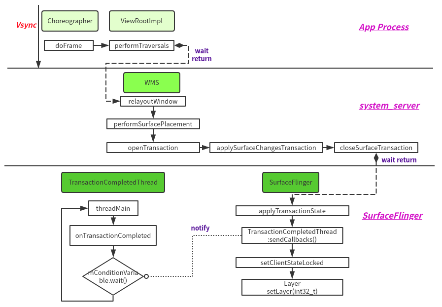 SurfaceFlinger(4)--Layer&Surface | SwallowJoe的博客