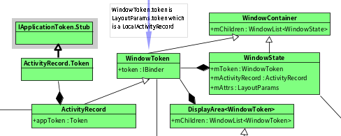 WMS(3)-ActivityRecord和WindowToken.md | SwallowJoe的博客
